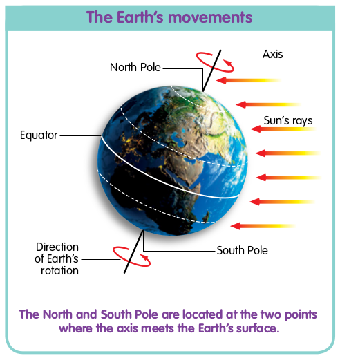 What Is The Imaginary Line Around Center Of Earth Called - The Earth ...