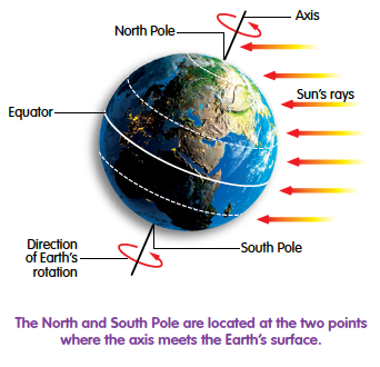 The Imaginary Line Around Which Earth Spins Is Called - The Earth ...