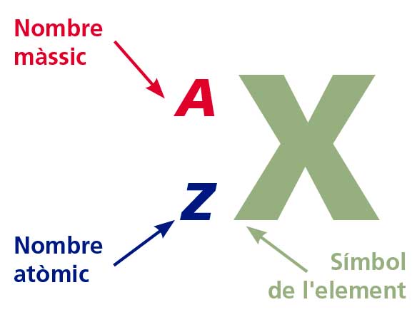 L'àtom.FiQ tercer d'ESO.TICS: NOMBRE ATÒMIC I NOMBRE MÀSSIC