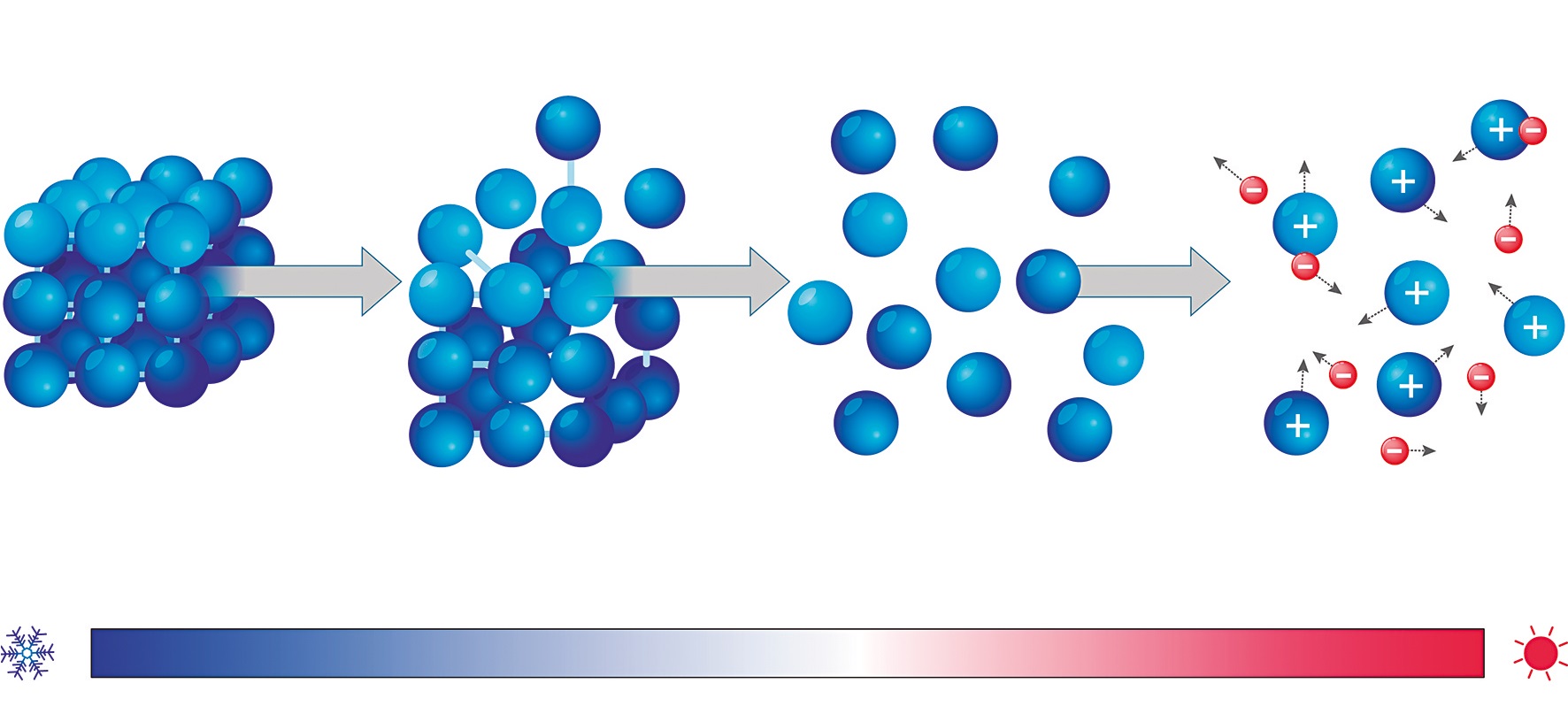 Solids Liquids And Gases Plasma