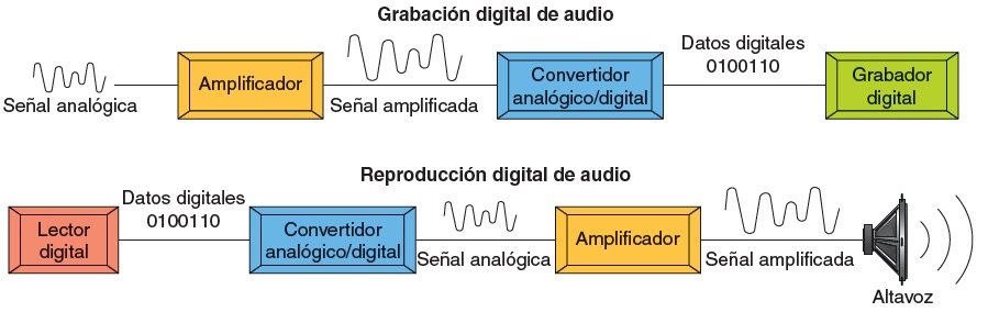 SISTEMAS DE SONIDO DIGITALES