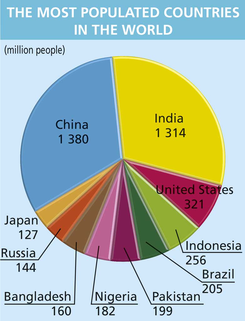 Population Of The World Pie Chart