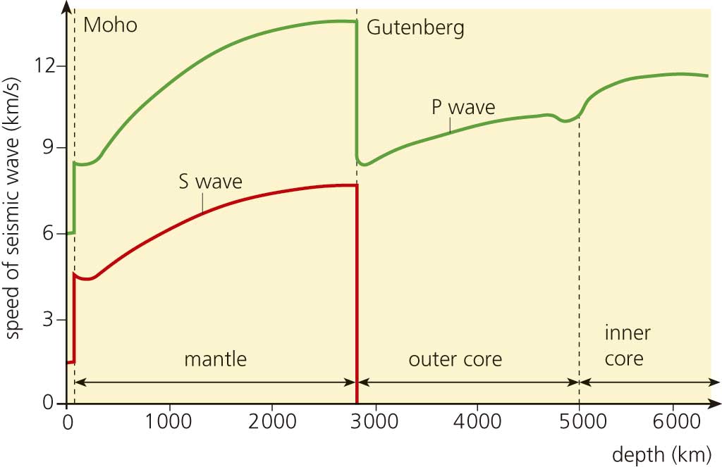 Seismic Waves Graph