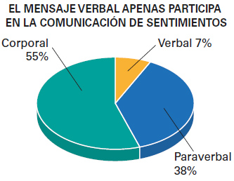 reserva Consultar Del Sur la regla de mehrabian En cualquier momento ...